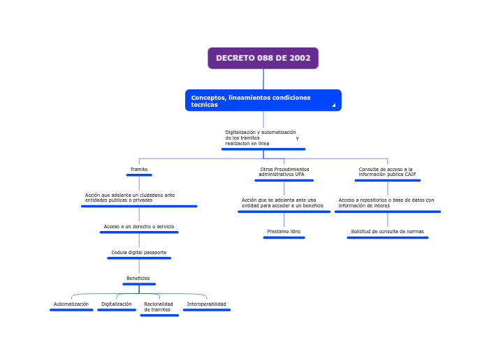 DECRETO 088 DE 2002 - Mind Map